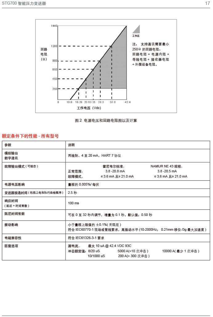 霍尼韦尔智能压力变送器STG74S-E1G000-1-0-AHS-11S-A-