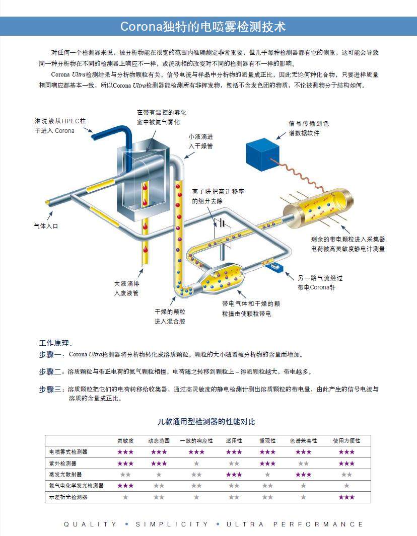 赛默飞CAD电喷雾检测器,U3000高效液相色谱仪 产品关键词:液相+cad检测器;u3000高效液相;高效液相色谱cad检测器;高效液相 ...