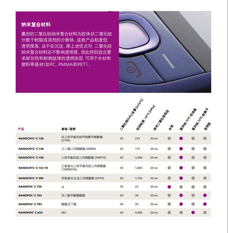 赢创 NANOCRYL C153-10 纳米复合材料 产品关键词:赢创153-10;赢创c153-10