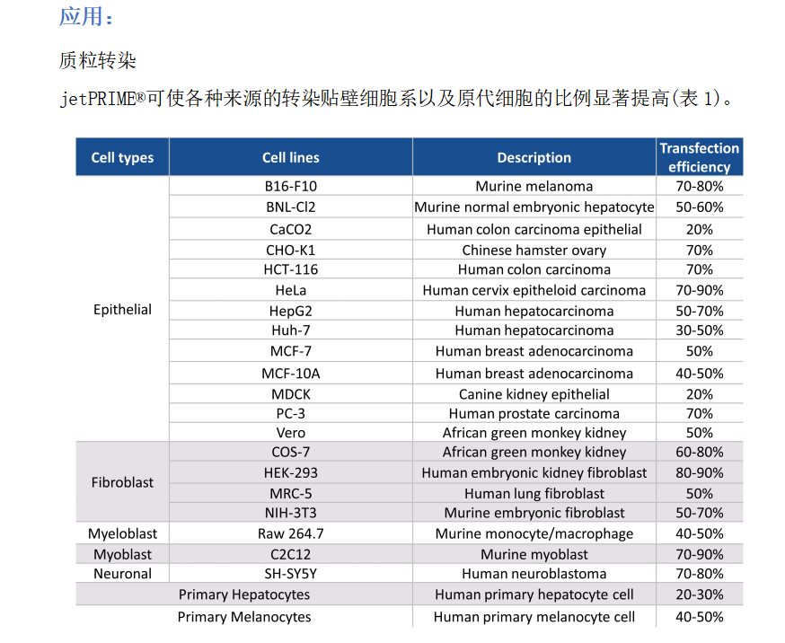 polyplus转染试剂 jetPRIME® 多功能DNA/siRNA transfection reagent 产品关键词:pl转染试剂 ...