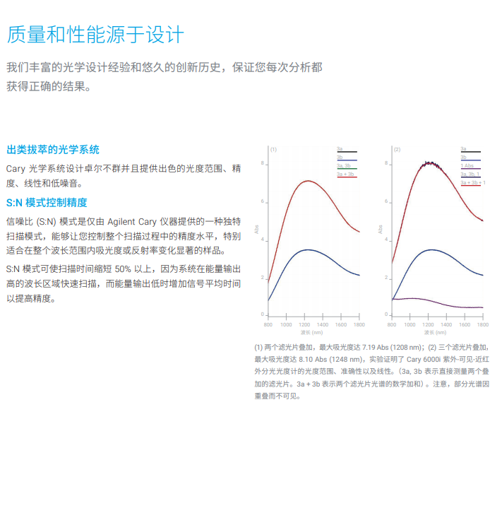 安捷伦Cary 6000i 紫外可见近红外分光光度计 Agilent 光度计 产品关键词:分光光度计6000i;6000i多少钱;安捷伦 ...