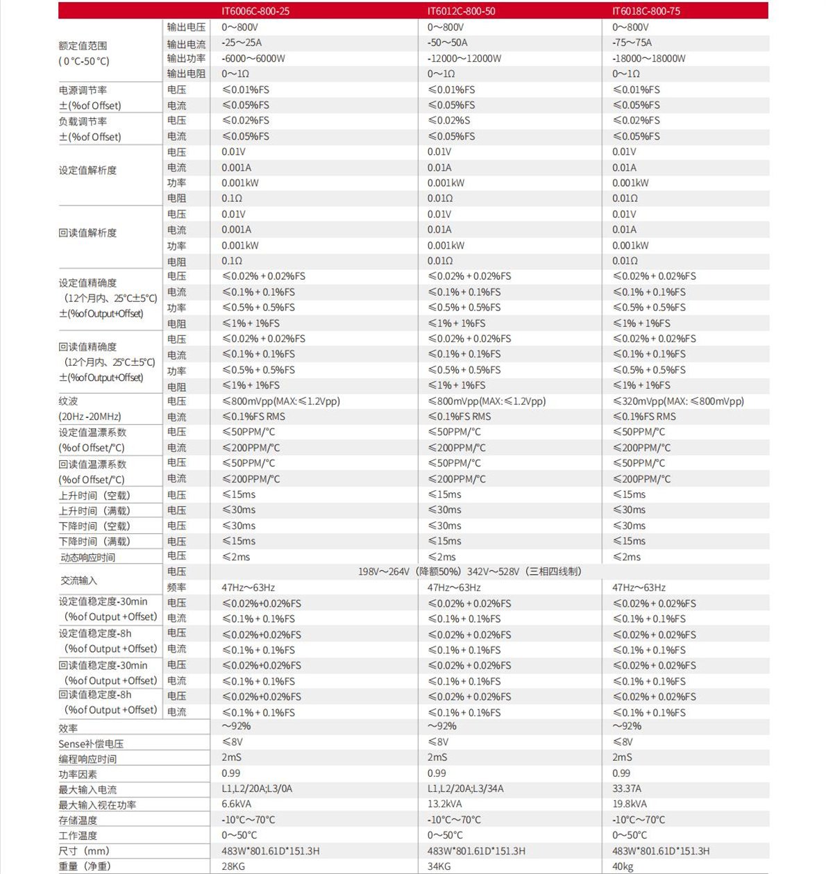 艾德克斯ITECH 大功率可编程双向直流电源IT6010C-80-300 功率10KW 产品关键词:艾德克斯6010c;艾德克斯电源大功率 ...