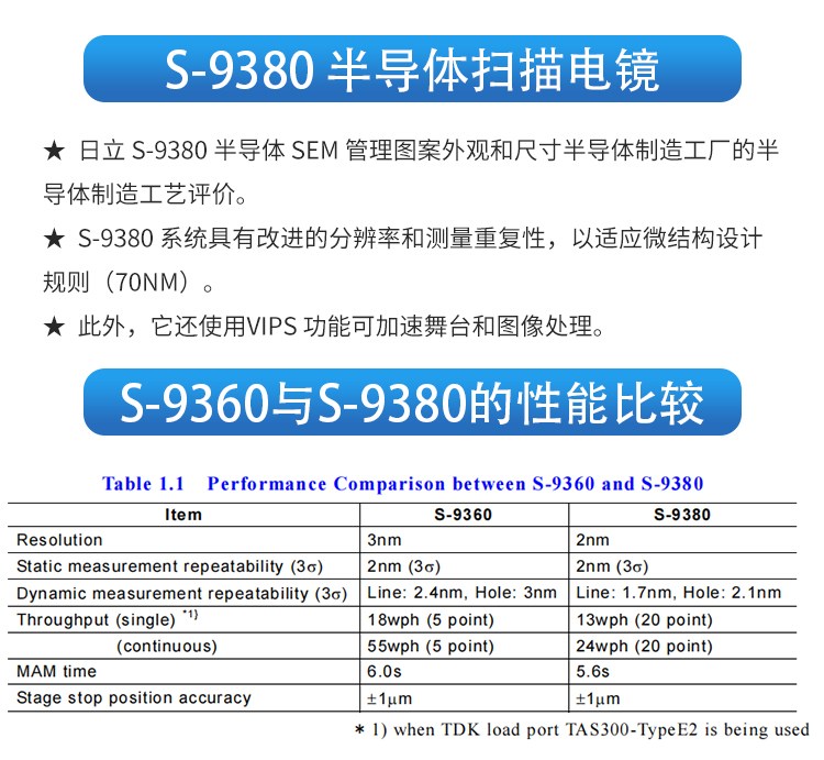 日立Hitachi全翻新CD-SEM 晶圆测量 2nm分辨率 扫描电镜S-9380 产品关键词:扫描电镜s;sem晶圆;cdsem系列;电镜cdsem;日立cdsem价格;晶圆测量一次多少钱 ...