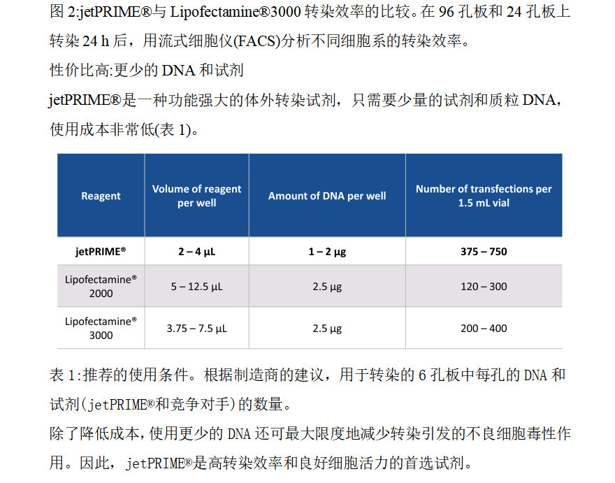 polyplus转染试剂 jetPRIME® 多功能DNA/siRNA transfection reagent 产品关键词:pl转染试剂;polyplus转染试剂换液;poly转染试剂 ...