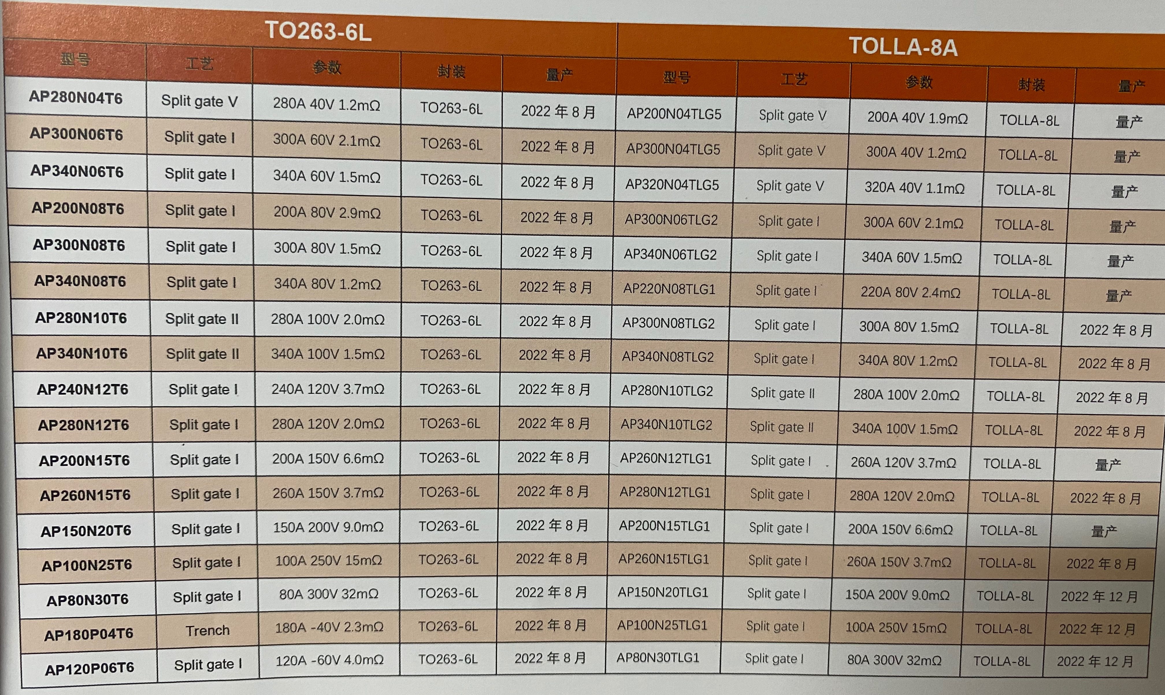 APM-永源微 大电流MOS管AP320N04TLG5 320A/40V 1.1mR TOLLA-8L 产品关键词:mos管apm;320mos管
