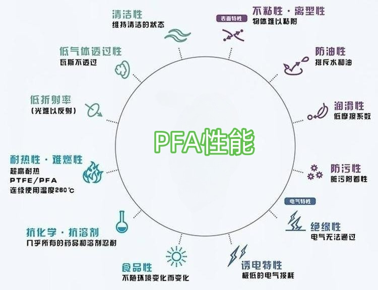 PFA 美国3M Dyneon 6900GZ 耐候 低透气性 无粘性 可焊接 产品关键词:低透pfa