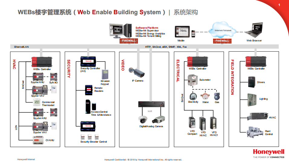 Honeywell霍尼韦尔建筑楼宇BA自控系统WEBs N4 - 百度爱采购