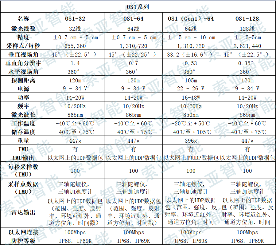 Ouster 适用于障碍物探测 车辆船只导航 OS1-128线 激光雷达传感器 产品关键词:车辆激光雷达价格;128线雷达;ouster激光 ...