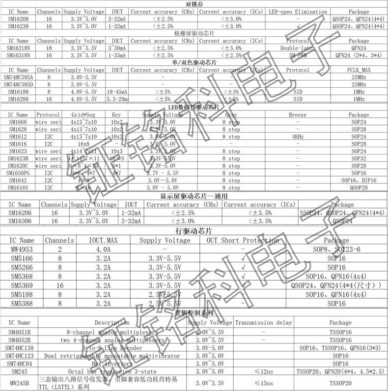 明微SM16169S/SM16380SC/SM16380SF国内led显示驱动芯片厂家直销 产品关键词:16380驱动;16380驱动芯片 ...