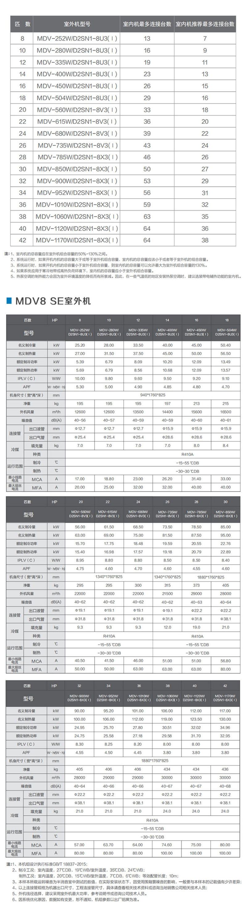 美的商用中央空调 40匹室外机 V8SE系列 MDV-1120W/D2SN1-8X3(I) 产品关键词:美的商用空调40匹;美的v8se;美的40匹中央空调多少钱;中央空调40匹;美的se室外机