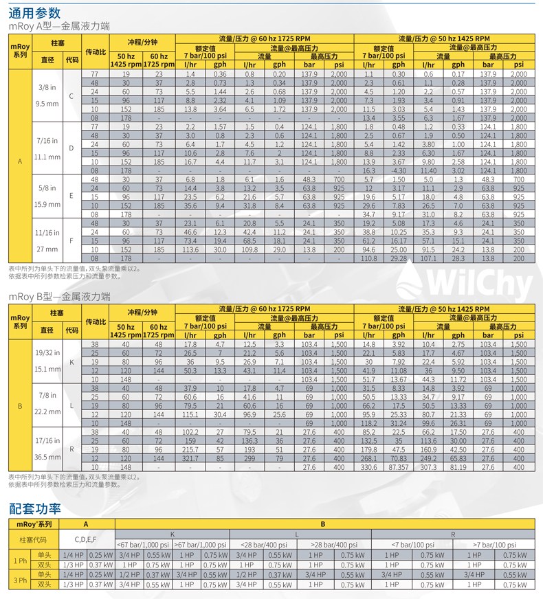 miltonroy米顿罗计量泵mRoy系列液压隔膜泵MRA11-C D E F型加药泵 产品关键词:米顿罗计量隔膜泵;米顿罗加药泵厂家电话 ...