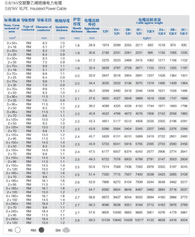 远东电缆YJV22-0.6/1kV-3*150+2*70交联聚乙烯绝缘铠装电力电缆 产品关键词:yjv22-06/1kV3150电缆采购价格