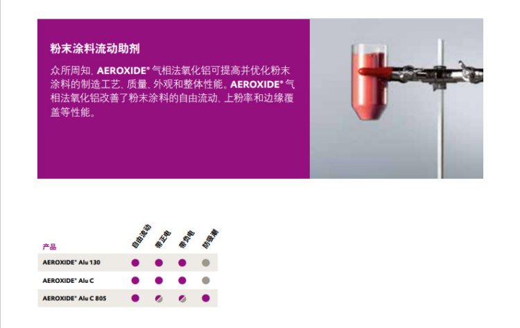 赢创 AEROXIDE Alu C 805 粉末涂料流动助剂 自由流动 防吸潮 产品关键词:防吸潮助剂;粉末涂料流动助剂;粉末流动助剂;赢创 ...