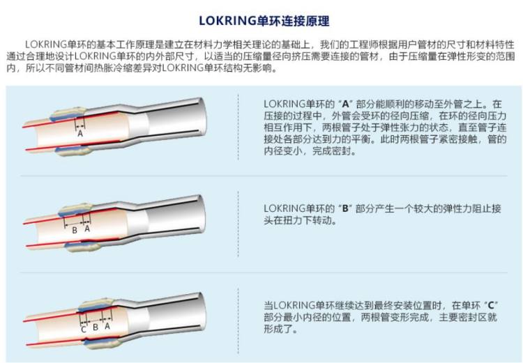 德国洛克环LOKRING单环 德国VULKAN LOKRING 产品关键词:洛克环单环生产厂家;德国vulkanlokring公司