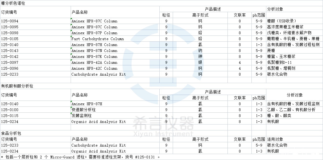 1250140 有机酸分析柱 伯乐Bio-rad Aminex HPX-87H Column 300 x 7.8 mm 产品关键词:有机酸h柱 ...