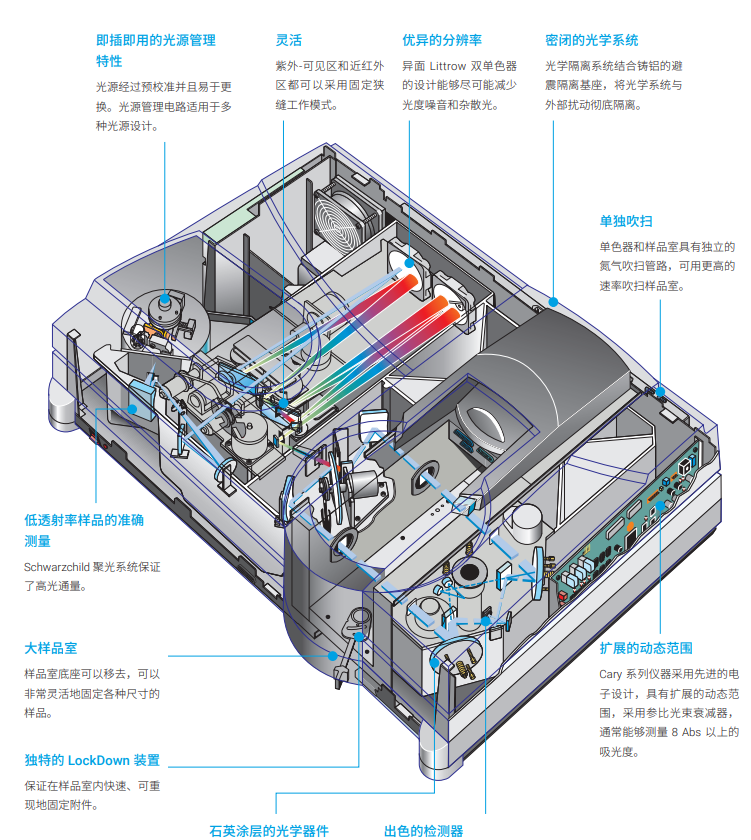 安捷伦Cary 6000i 紫外可见近红外分光光度计 Agilent 光度计 产品关键词:分光光度计6000i;6000i多少钱;安捷伦 ...