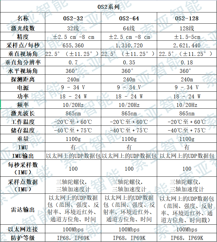 OUSTER适用于无人系统、测绘测量、农业矿井的OS2-128线激光雷达 产品关键词:128线雷达价格;激光雷达农业;激光雷达128线的价格 ...