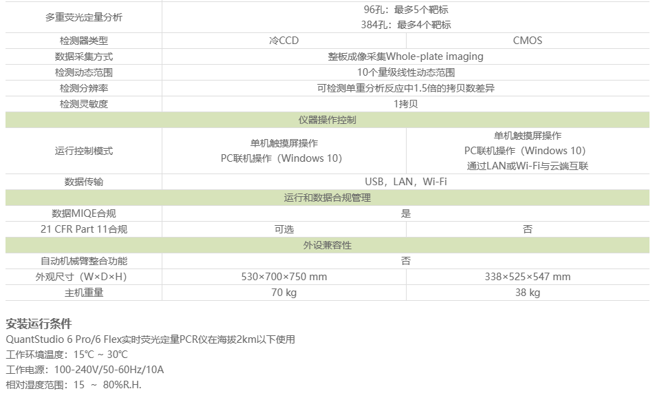 Thermo赛默飞QuantStudio 6Pro/6 Flex多模块实时荧光定量PCR仪 产品关键词:thermo荧光定量pcr ...