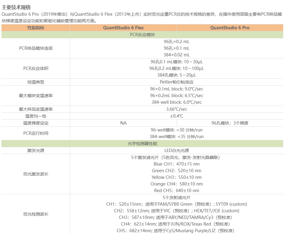 Thermo赛默飞QuantStudio 6Pro/6 Flex多模块实时荧光定量PCR仪 产品关键词:thermo荧光定量pcr ...