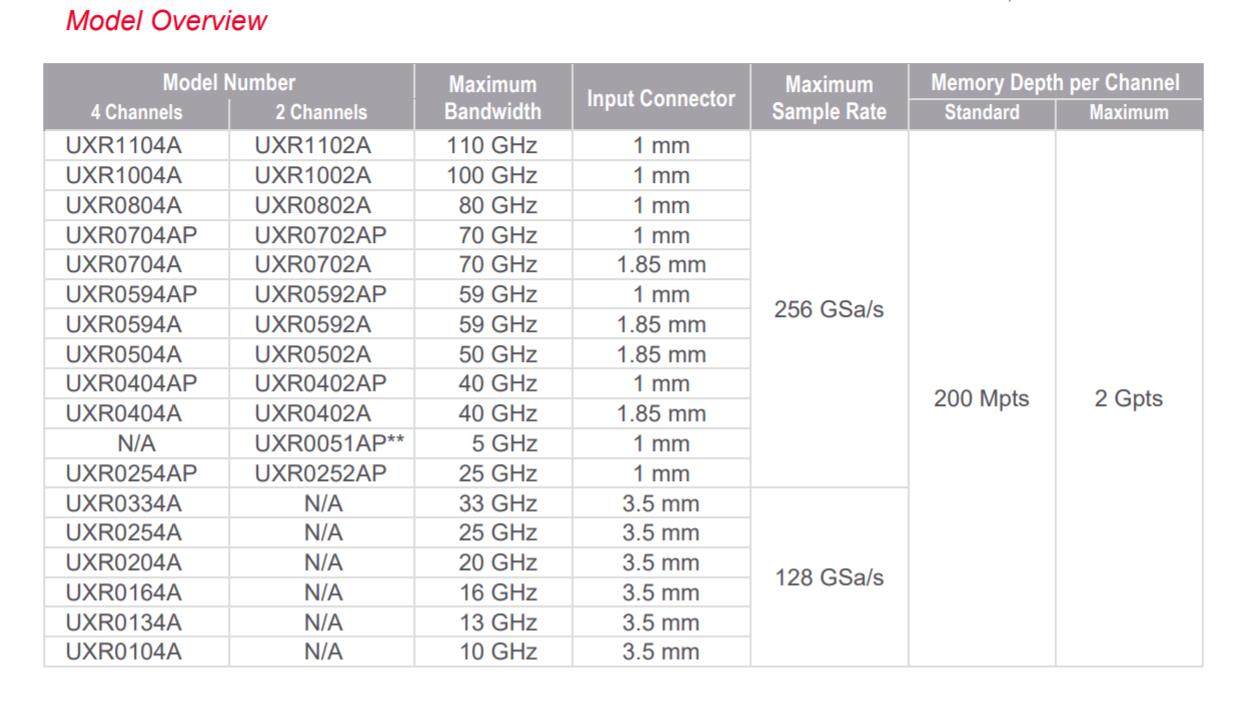 Keysight 110G高端实时示波器 UXR1104A 拥有110GHz带宽和4通道 产品关键词:uxr高端示波器;示波器110g;高端示波器出口;是得示波器110g;110g带宽 ...