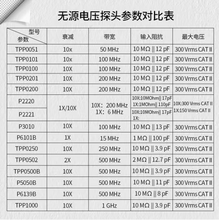 泰克 无源电压探头TPP0500B 带宽500MHz 衰减10X（500MHz 10X） 产品关键词:无源电压;电压探头5001
